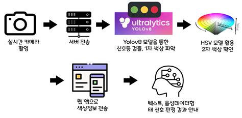 Github Bad Dayyolov8 Based Traffic Signal Determination