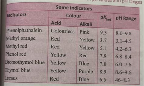 Some Indicatorsmultirow 2 Indicators Colourmultirow 2 Pkind