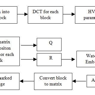 Block Diagram Of The Embedding Algorithm Download Scientific Diagram