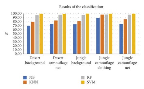 Classification Results Of Nb Knn Rf And Svm Download Scientific