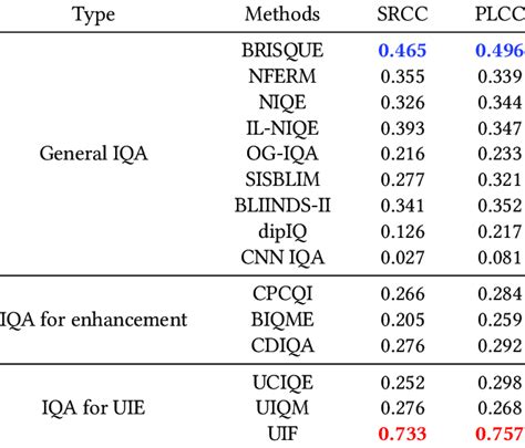 Performance Comparison Of Selected Iqa Metrics Download Scientific