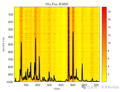 【参数估计】基于无迹卡尔曼滤波实现神经质量模型和参数估计的敏感性分析附matlab代码 创新神经网络代理建模与参数敏感性分析相结合的参数自动优化策略 Csdn博客