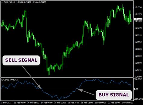 Ease Of Movement Forex Scalper Mt4 Indicator