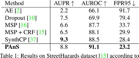 Table 1 From Detecting Anomalies In Semantic Segmentation With Prototypes Semantic Scholar