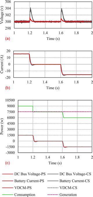 Simulation Results In The Final Second A Dc Bus Voltage B Battery