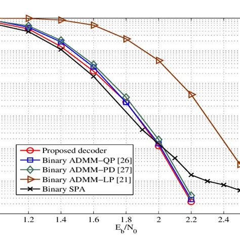 Comparisons Of The Average Number Of Iterations For Two Nonbinary Ldpc