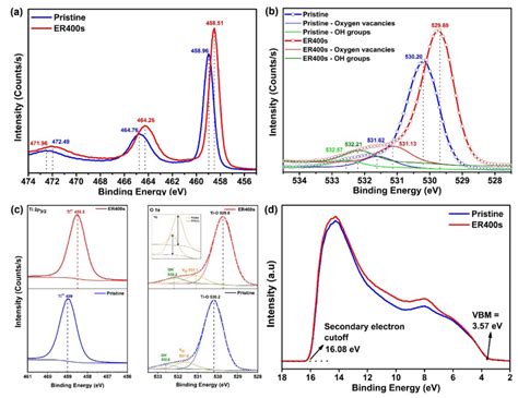A Xps Core Level Spectra Of Ti 2p B Xps Core Level Spectra Of O 1s Download Scientific