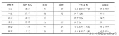 gpu存储器架构 全局内存 本地内存 寄存器堆 共享内存 常量内存 纹理内存 gpu寄存器 csdn博客
