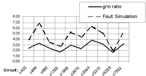 correlation between fault simulation speed up and gates subcircuits