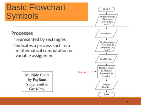 Flowchart Introduction And Designing Tools Ppt
