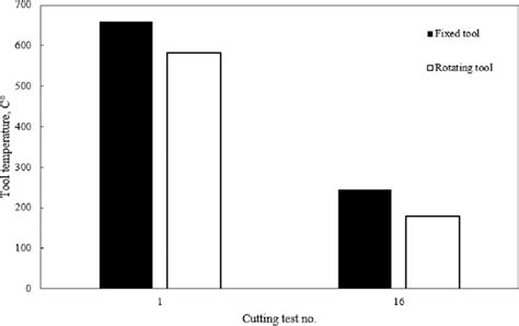 Cutting Tool Temperature Results For Rotating And Fixed Tools At Worst
