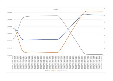 LDC Temperature Dependent Measurement Sensors Forum Sensors TI E E Support Forums