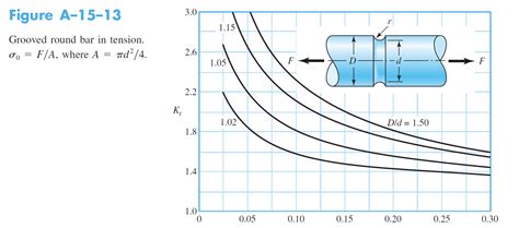 Solved Z Axis Of Symmetry Z Pressure Ftd24 U