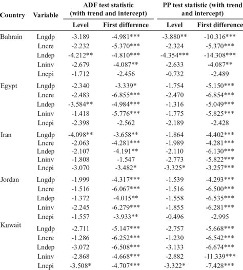 Unit Root Tests Results Download Table