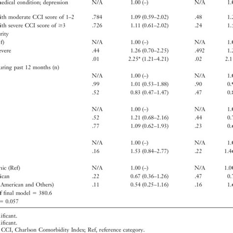 Binary Logistic Regression Physician Depression Diagnosis Vs