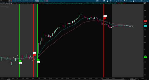 Vertical Bar On Ema Crossover Usethinkscript Community