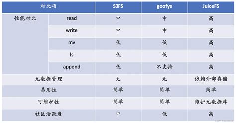 S3fs、goofys、juicefs对比 Csdn博客