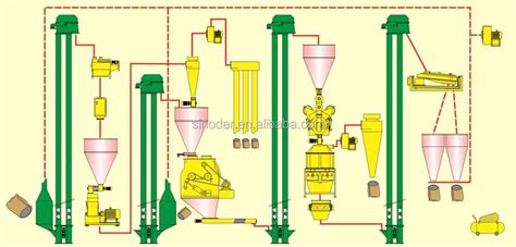 Poultry Feed Manufacturing Process Flow Chart Minga