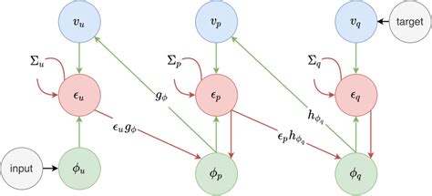 Predictive Coding Model With Three Layers Download Scientific Diagram