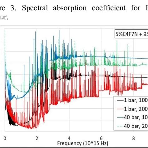 Example Of Spectral Absorption Coefficient For 5 C F N 95 Co In The Download Scientific