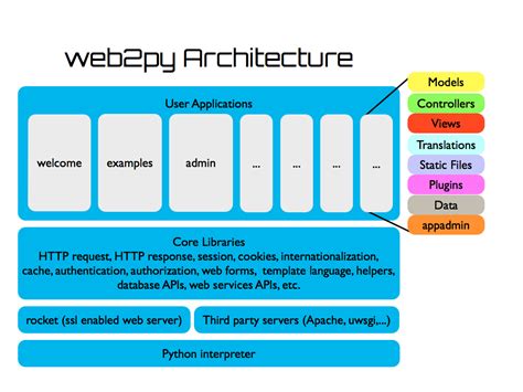 Web2py Introduction
