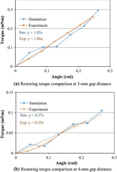 Comparison Of Restoring Torque Download Scientific Diagram