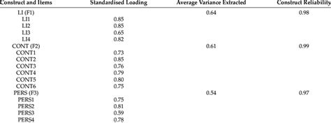 Standardised Loadings Average Variance Extracted And Construct Download Scientific Diagram