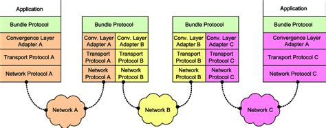 the dtn architecture the end to end path is divided into multiple dtn