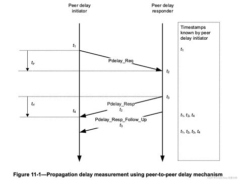 Ieee1588v2 Analysis 7 The Relationship Between Gptp Protocol And Ptp