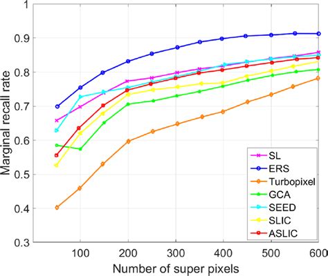 Comparison Of Edge Recall Rate Of Super‐pixel Algorithm Download
