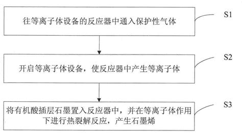 Preparation Method Of Graphene Eureka Patsnap