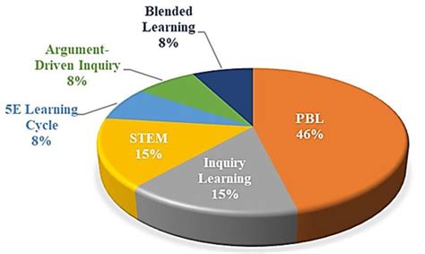 Classification Of Literature Based On Learning Models Download