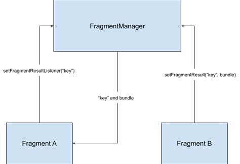 盘一下 fragment 间的五种通信方式 fragment之间通信 csdn博客