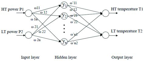 Structure Of The Three Layer Bp Network Download Scientific Diagram