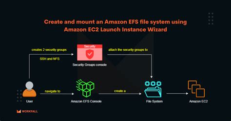 how to create and mount an amazon efs file system using amazon ec2