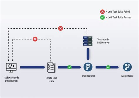 Build Effective Unit Test Suiteunit Testingunit Testing Services