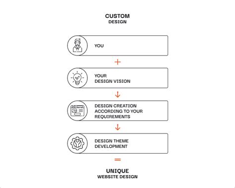 Сustom Magento Theme Vs Ready Made Solution What To Choose