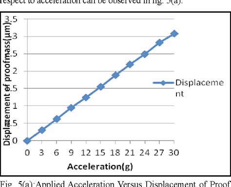 Figure 5 From Design Of Capacitive Accelerometer Using Comsol Multiphysics Semantic Scholar