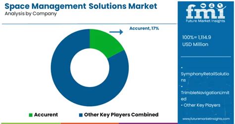 Space Management Solutions Market Global Market Analysis Report 2035