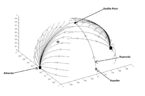 Dynamics In Unit Wavenumber Space For A Representative Hyperbolic Flow