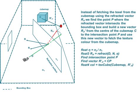 Refraction Based On Local Cubemaps Graphics And Gaming Blog