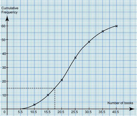 65 Cumulative Frequency Spm Mathematics