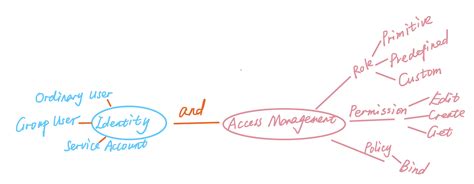 gcp iam authentication and authorization 101 by stefanie lai medium
