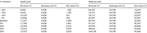 Sensitivity Analysis Showing The Effects Of The Variation Vegetable