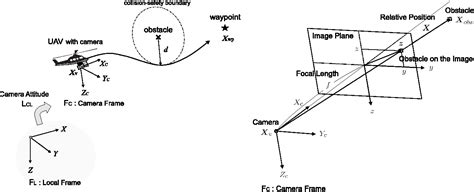 Figure 1 From Vision Based Obstacle Avoidance For Uavs Semantic Scholar