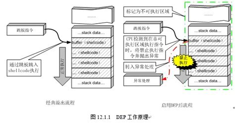 Gcc的编译关于程序保护开启的选项