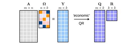 Intuitive Understanding Of Randomized Singular Value Decomposition Towards Data Science