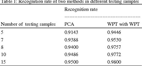 table 1 from principal component analysis based feature extraction