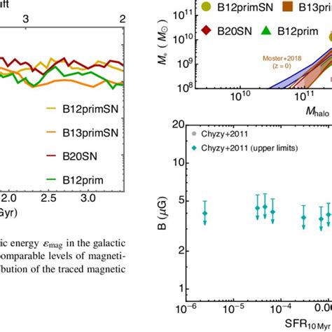 Top Panel Stellar Mass Vs Halo Mass Relation For The Galaxy In All Download Scientific