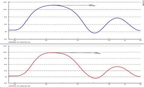 generator bus voltage angle for stage 2 download scientific diagram